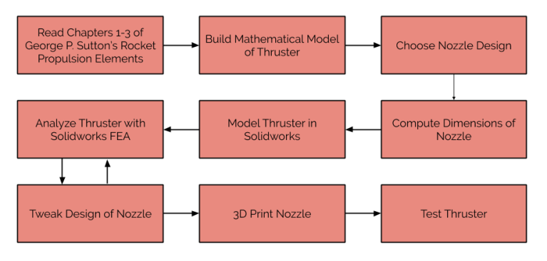 Cold Gas Thruster – Gayatri Sundar Rajan